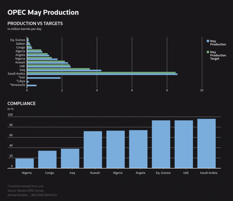 OPEC, Russia extend record oil cuts to end of July - Aaj English TV