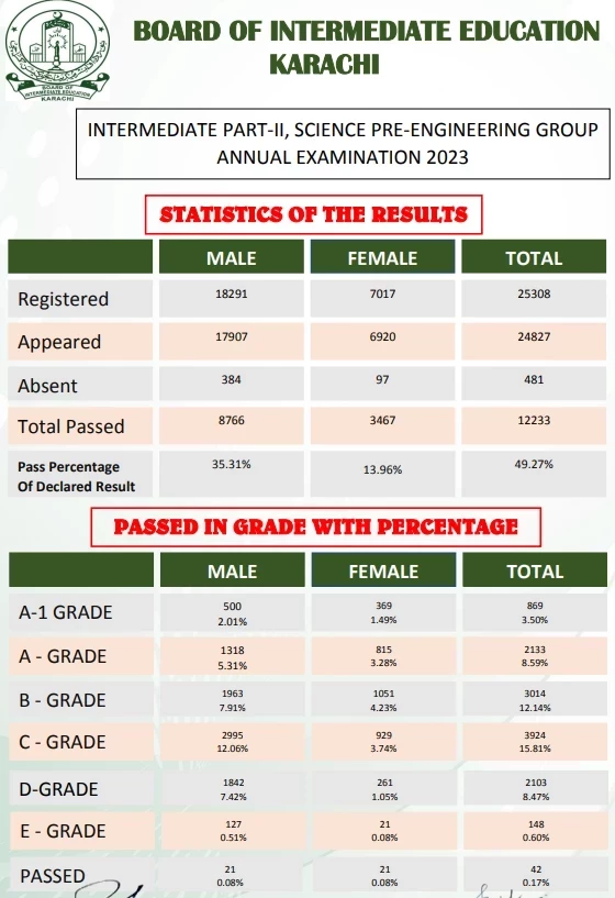 Female students take lead in Karachi board intermediate results - Pakistan Aaj English TV