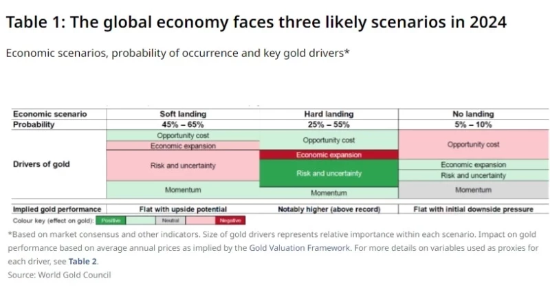 Gold future trend: WGC outlook reveals how gold prices will move in ...