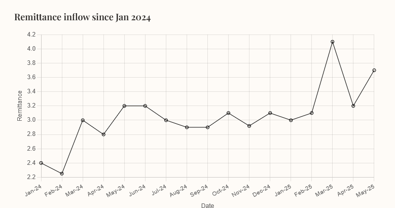 Pakistan’s remittances hit $3.7bn in April, up 16% MoM - Business & Economy - Aaj English TV