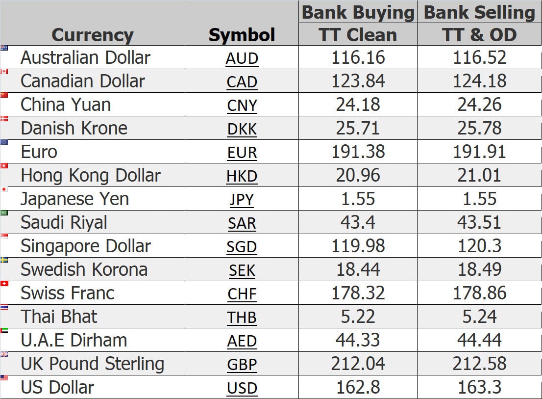 Inter Bank Currency Rates Oct 15, 2020 - Aaj English TV