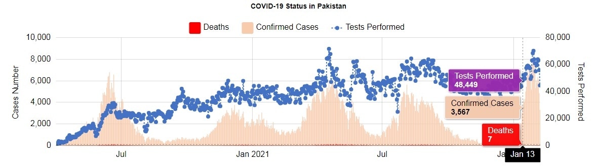 Pakistan’s Covid graph begins to show downward trajectory - Pakistan ...