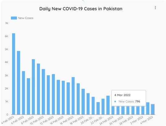 Pakistan’s Covid graph shows slowing of contagion - Pakistan - Aaj ...