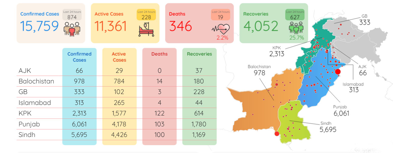 پاکستان میں کوروناکیسز کی تعداد16ہزار117 ہوگئی - Pakistan - AAJ